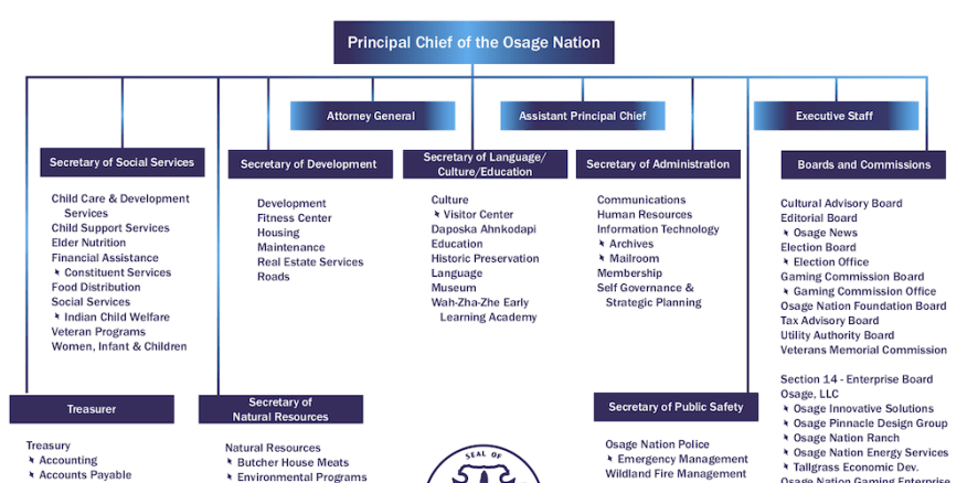 executive office chart